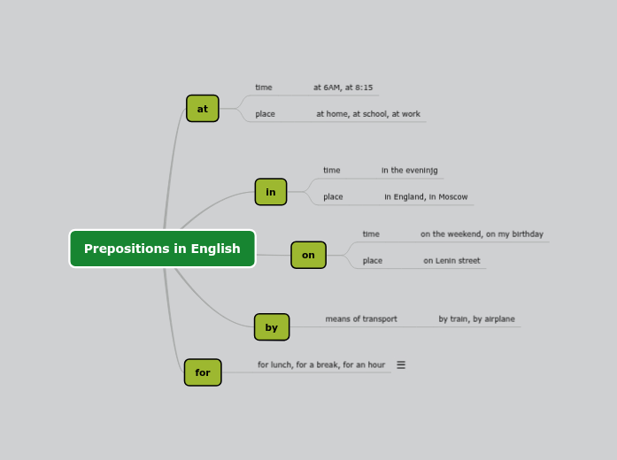 Prepositions in English - Mind Map